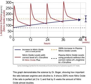800% More Nitric Oxide Production - Cardio & Heart Wellness